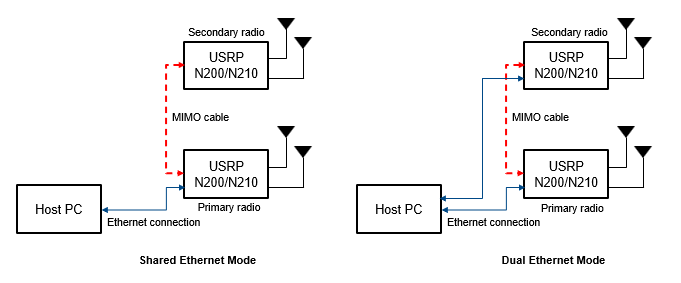 Multiple Channel Input and Output Operations - MATLAB & Simulink