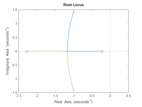 상수 감쇠 인자와 고유 주파수로 구성된 s 평면 그리드 생성 - MATLAB sgrid