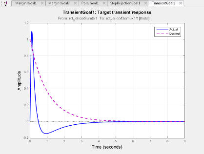 Transient Goal - MATLAB & Simulink