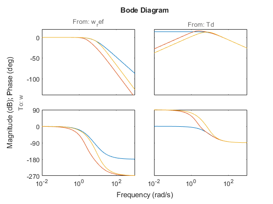 DC 모터 제어 - MATLAB & Simulink Example