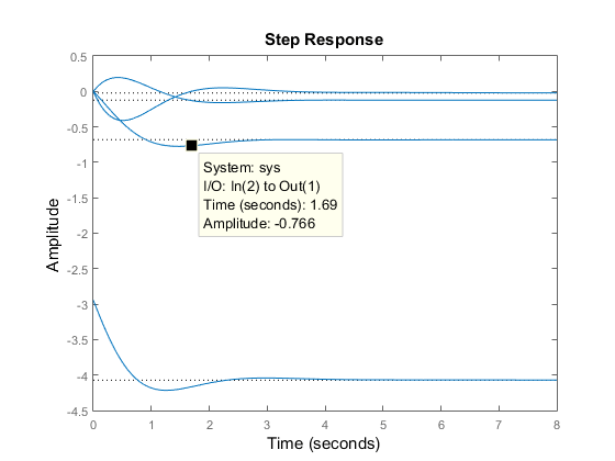 Representación De Respuestas Del Sistema Matlab And Simulink