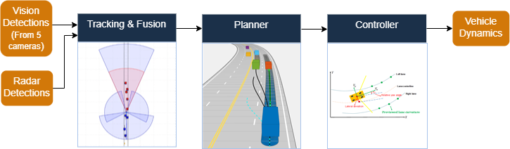 Overview of Lane Changing System - MATLAB & Simulink