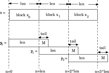 dfilt.fftfir - Discrete-time, overlap-add, FIR filter - MATLAB