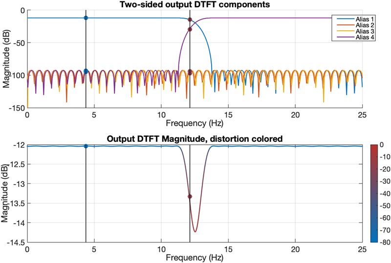 freqzmr - Compute DTFT approximation of impulse response of multirate or single-rate filter - MATLAB