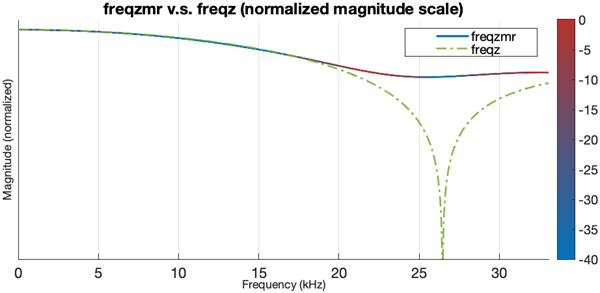 freqzmr - Compute DTFT approximation of impulse response of multirate or single-rate filter - MATLAB