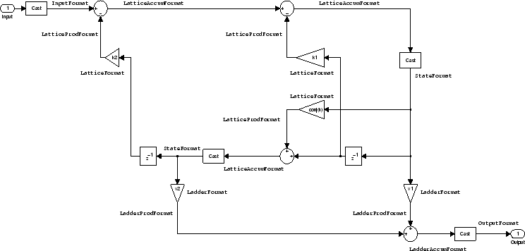 dfilt.latticearma - Discrete-time, lattice, autoregressive, moving ...