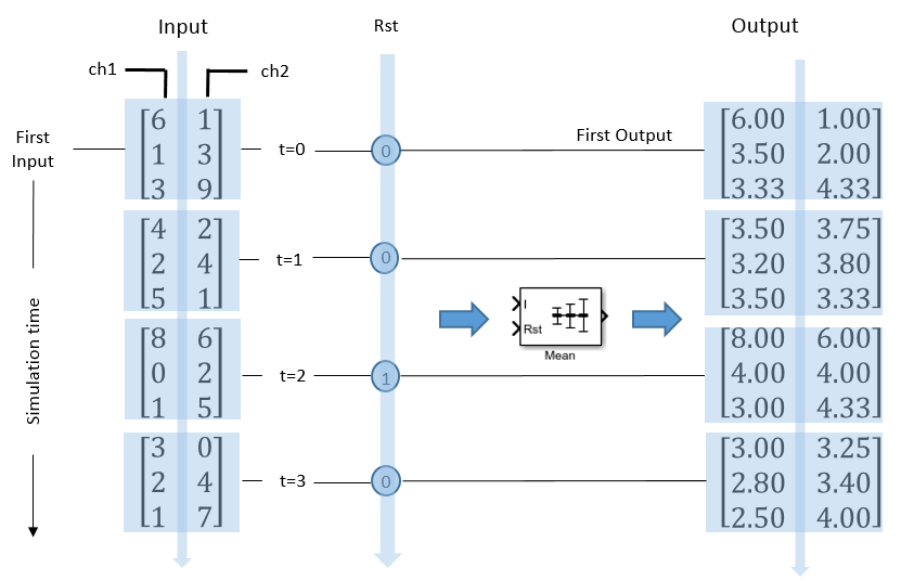 Mean - Find mean value of input or sequence of inputs - Simulink
