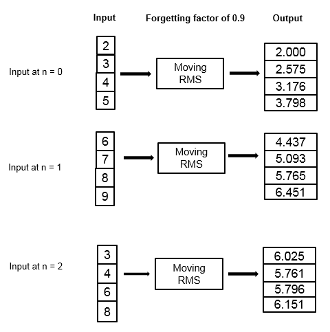 Moving root mean square - MATLAB