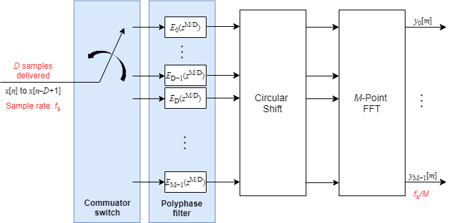 dsp.Channelizer - Polyphase FFT analysis filter bank - MATLAB