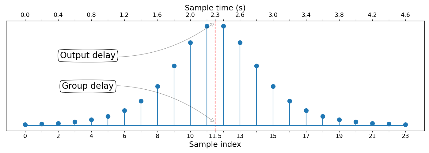 Outputdelay Determine Output Delay Of Single Rate Or Multirate Filter 9597