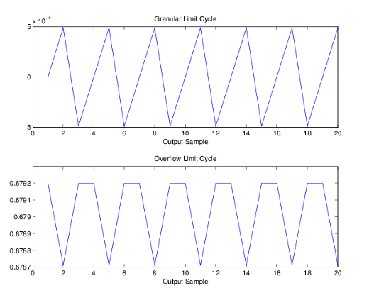 limitcycle - Response of single-rate, fixed-point IIR filter - MATLAB