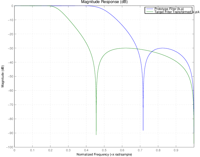 zpklp2lp - Zero-pole-gain lowpass to lowpass frequency transformation ...