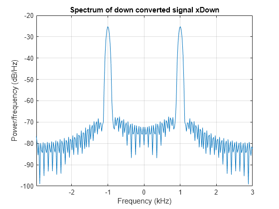 デジタル信号を中間周波数 (IF) 帯域からベースバンドに変換して間引きする - MATLAB