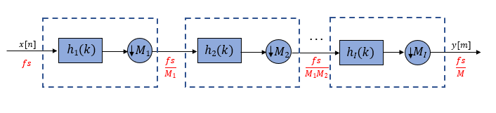 Overview of Multistage Filters
