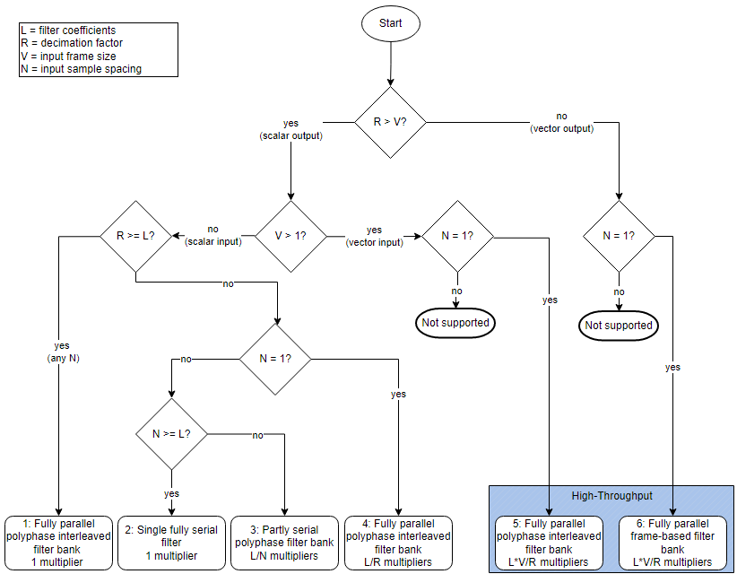 FIR Decimator - Finite impulse response (FIR) decimation filter - Simulink