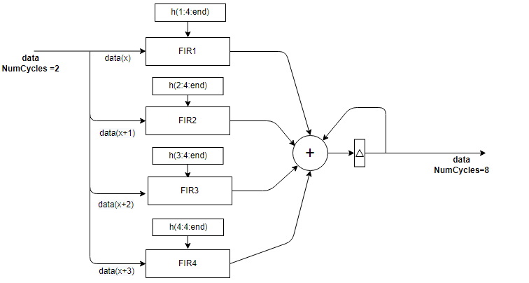 FIR Decimator - Finite impulse response (FIR) decimation filter - Simulink