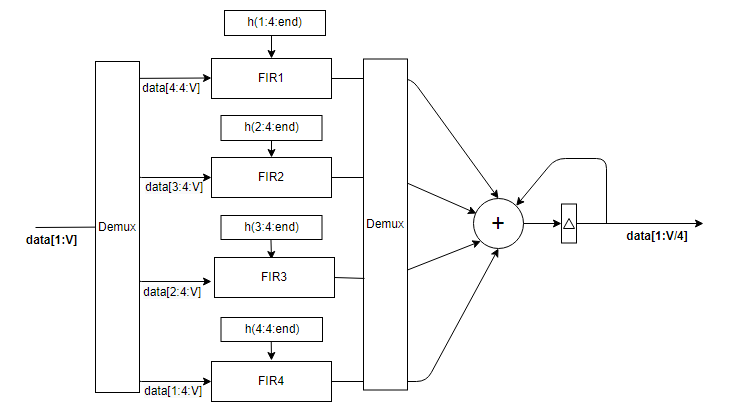 FIR Decimator - Finite impulse response (FIR) decimation filter - Simulink