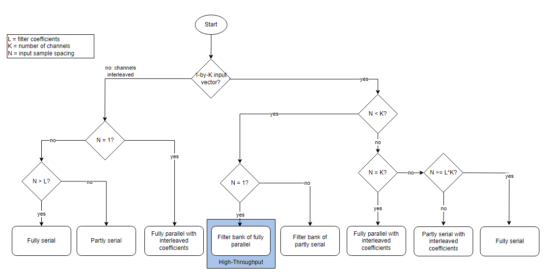 Discrete FIR Filter - Finite-impulse response filter - Simulink