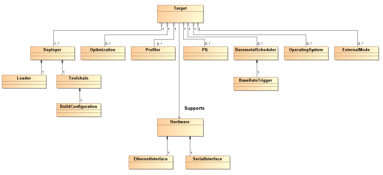 Class Diagram for the Target SDK - MATLAB & Simulink