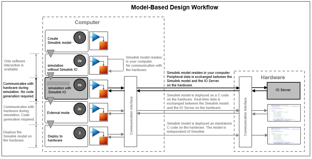 Communicate with Hardware Using Connected IO - MATLAB & Simulink