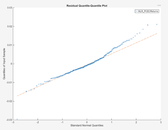 Estimate Regression Model With Arma Errors Using Econometric Modeler App Matlab And Simulink