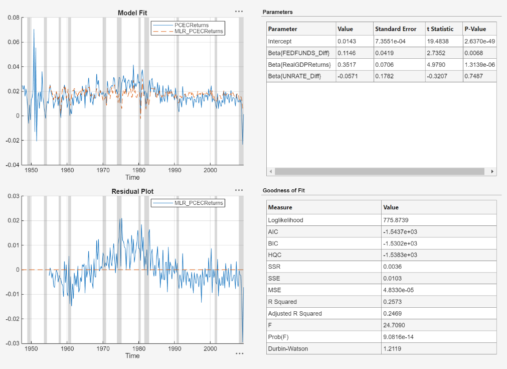 Estimate Regression Model With Arma Errors Using Econometric Modeler App Matlab And Simulink
