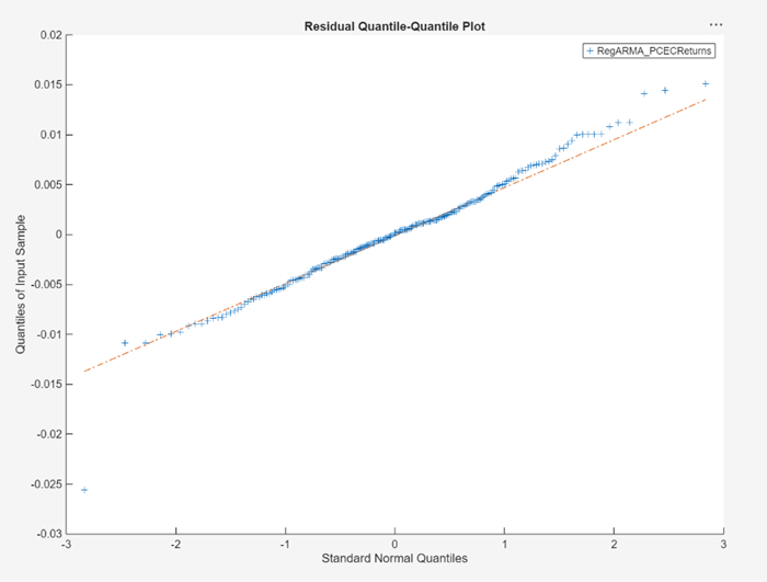 Estimate Regression Model With Arma Errors Using Econometric Modeler App Matlab And Simulink 6806