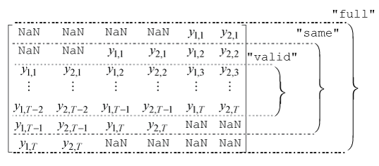 lagmatrix - Create lagged time series data - MATLAB