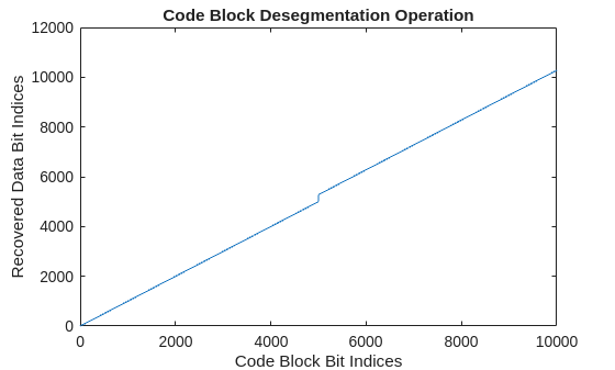 DisplayIndexMappingOfLDPCCodeBlockDesegmentationExample_01.png
