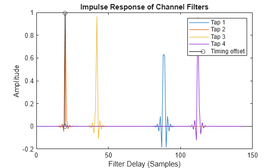 nrHSTChannel - Model HST MIMO channel - MATLAB