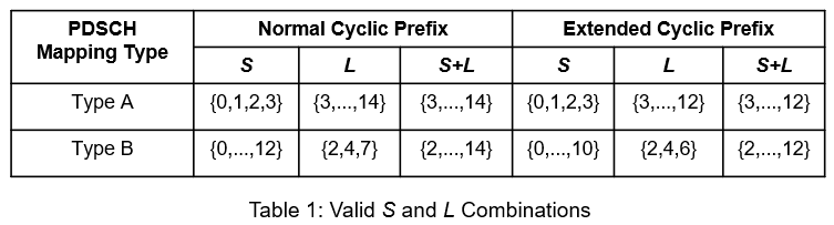 NR PDSCH Resource Allocation and DM-RS and PT-RS Reference Signals - MATLAB & Simulink