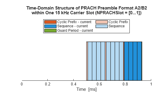 5G NR PRACH Configuration - MATLAB & Simulink