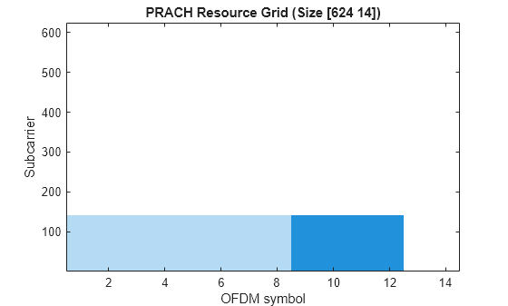 5G NR PRACH Configuration - MATLAB & Simulink