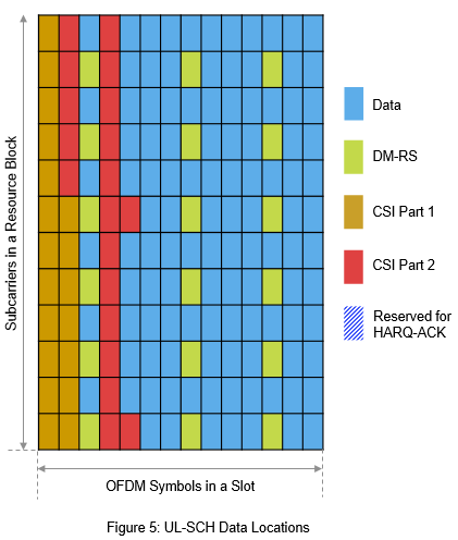 NR UCI Multiplexing on PUSCH