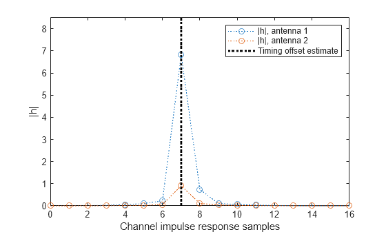 Reconstruct Channel Impulse Response Using CDL Channel Path Filters - MATLAB & Simulink