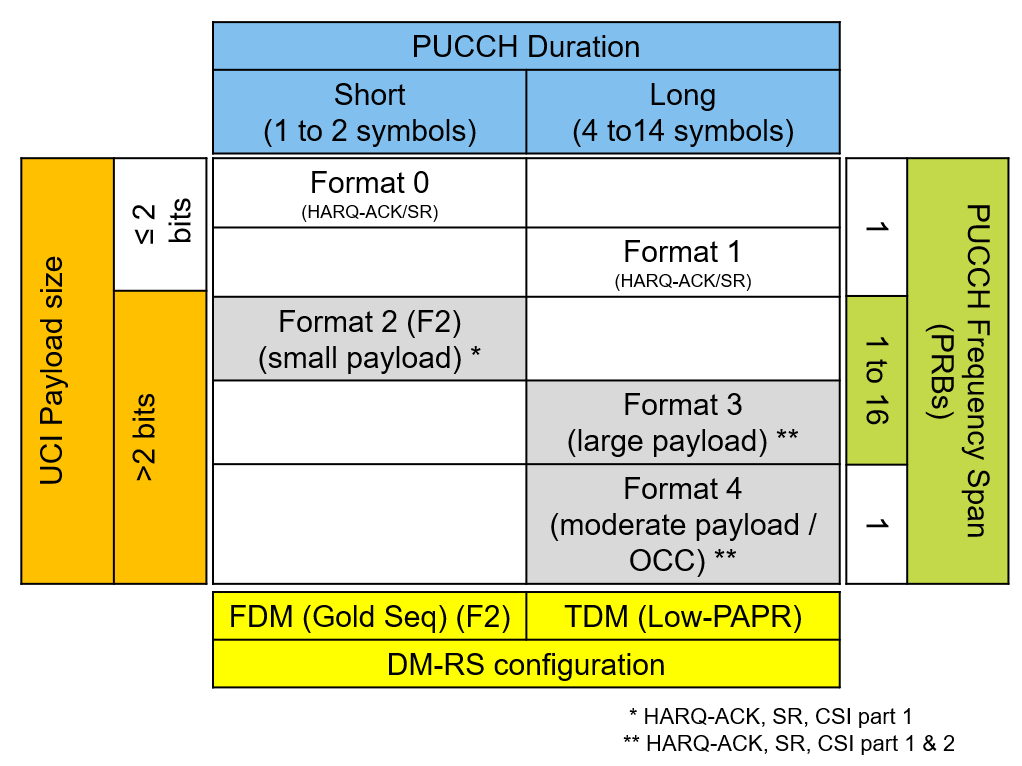 5G NR Uplink with PUCCH Vector Waveform Generation