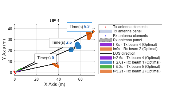 Generate Training Data for NR SSB Temporal-Domain Beam Prediction - MATLAB & Simulink