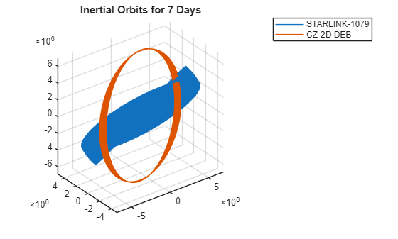 Collision Avoidance Maneuver for Upcoming Conjunction - MATLAB & Simulink