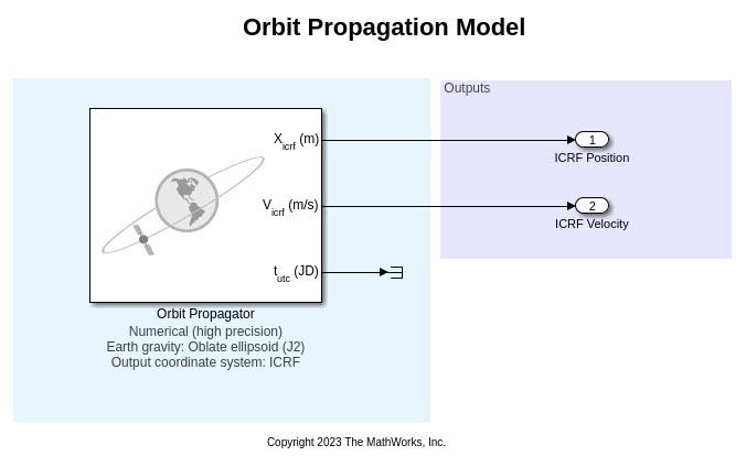 Collision Avoidance Maneuver for Upcoming Conjunction - MATLAB & Simulink