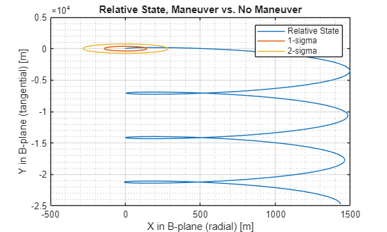 Collision Avoidance Maneuver For Upcoming Conjunction Matlab And Simulink