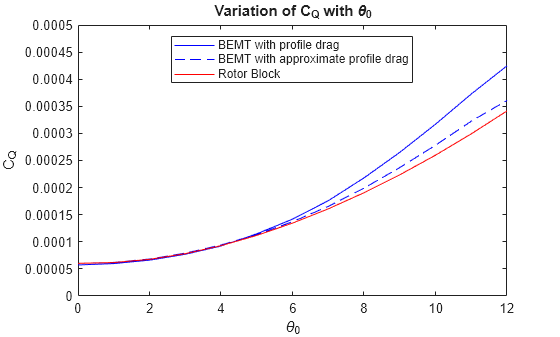 Compute Thrust And Torque Coefficients Using Rotor Block Matlab And Simulink