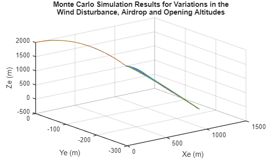 Parachute Simulation Study with Monte Carlo Analysis - MATLAB & Simulink