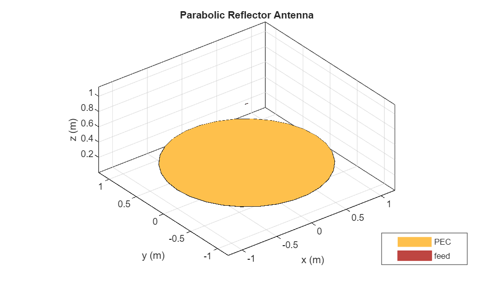 Analysis Of Electrically Large Structures Using Hybrid Mom And Fmm Matlab And Simulink
