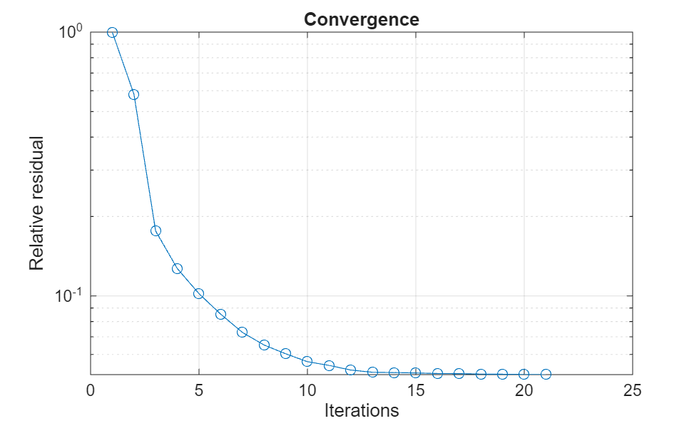 Analysis Of Electrically Large Structures Using Hybrid Mom And Fmm Matlab And Simulink