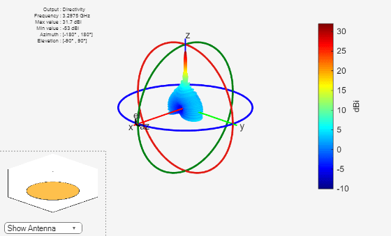 Analysis Of Electrically Large Structures Using Hybrid Mom And Fmm Matlab And Simulink