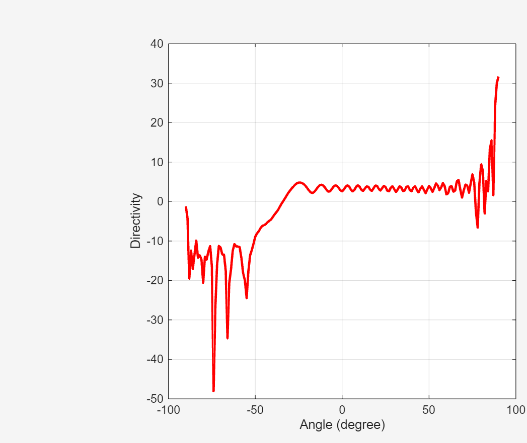 Analysis Of Electrically Large Structures Using Hybrid Mom And Fmm Matlab And Simulink