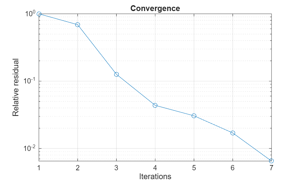 Analysis Of Electrically Large Structures Using Hybrid Mom And Fmm Matlab And Simulink