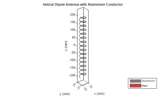 Analyze Metal Conductors in Helical Dipole Antenna - MATLAB & Simulink