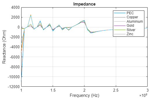 Analyze Metal Conductors in Helical Dipole Antenna - MATLAB & Simulink