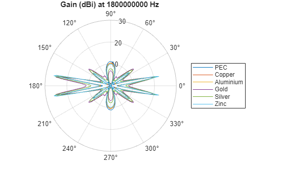 Analyze Metal Conductors in Helical Dipole Antenna - MATLAB & Simulink